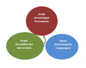 Konsep CSR (Corporate Social Responsibility)