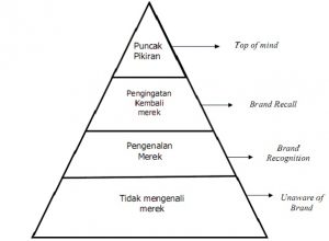 Brand Awareness (Kesadaran Merek)